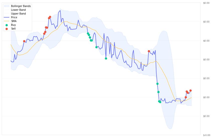 Essentia Полосы Боллинджера