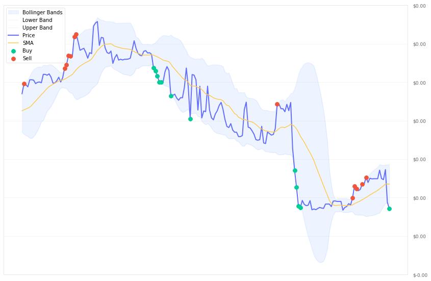 Essentia Полосы Боллинджера