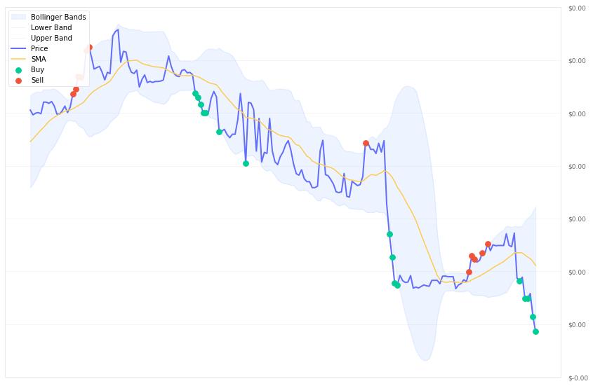 Essentia Полосы Боллинджера