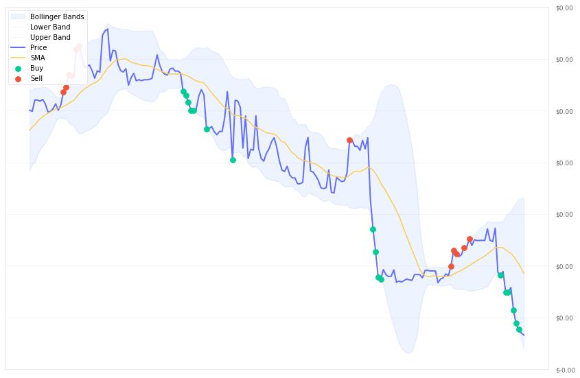 Essentia Полосы Боллинджера