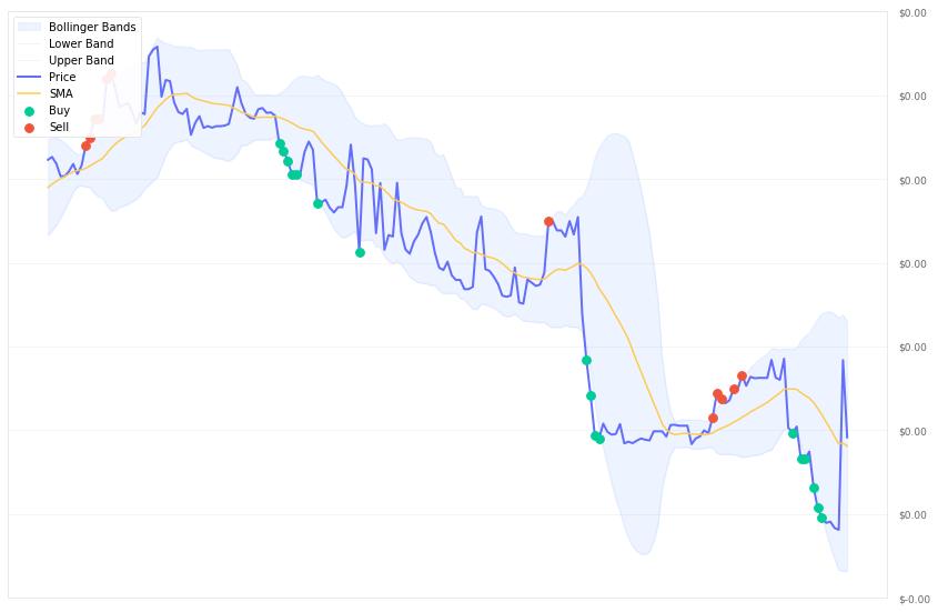 Essentia Полосы Боллинджера