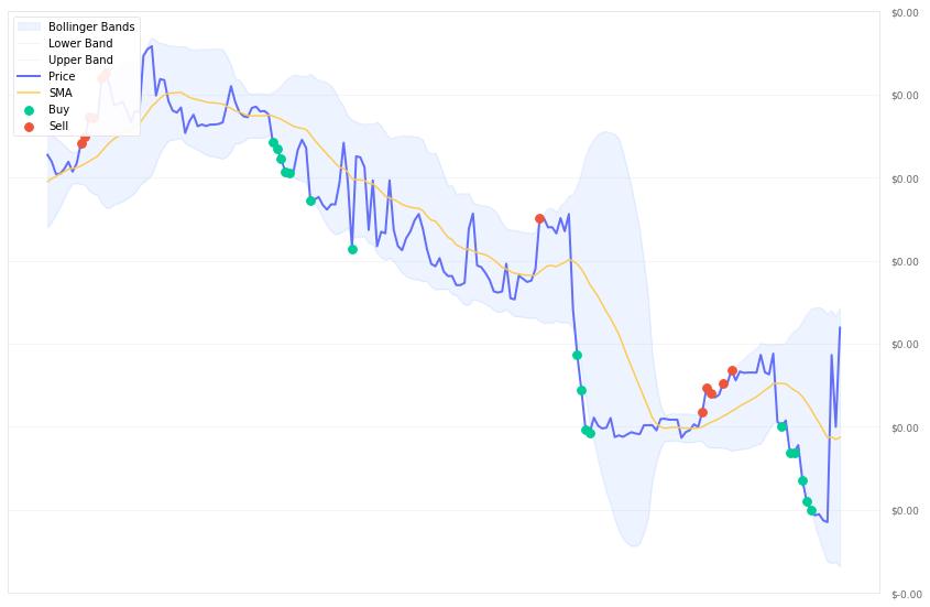 Essentia Полосы Боллинджера