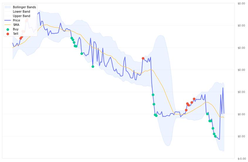 Essentia Полосы Боллинджера
