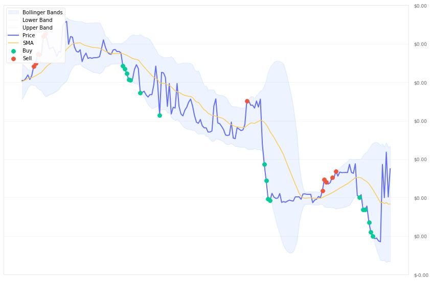 Essentia Полосы Боллинджера