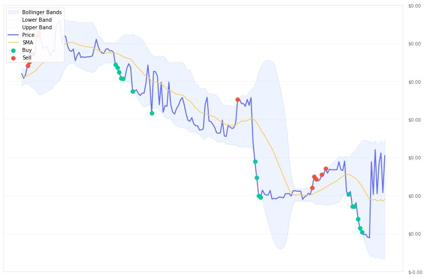 Essentia Полосы Боллинджера
