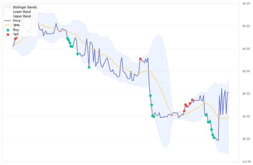 Essentia Полосы Боллинджера