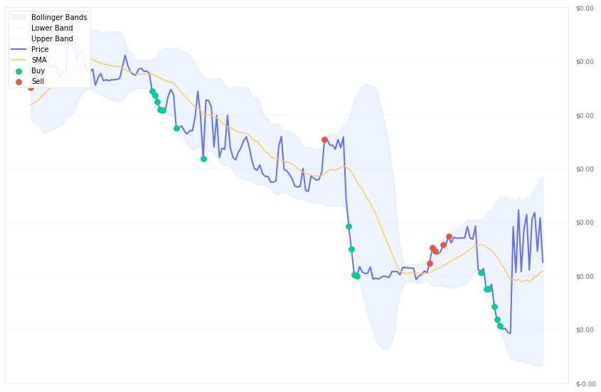 Essentia Полосы Боллинджера