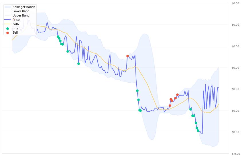 Essentia Полосы Боллинджера