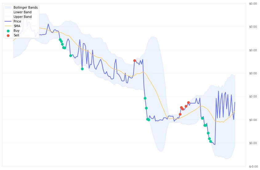 Essentia Полосы Боллинджера