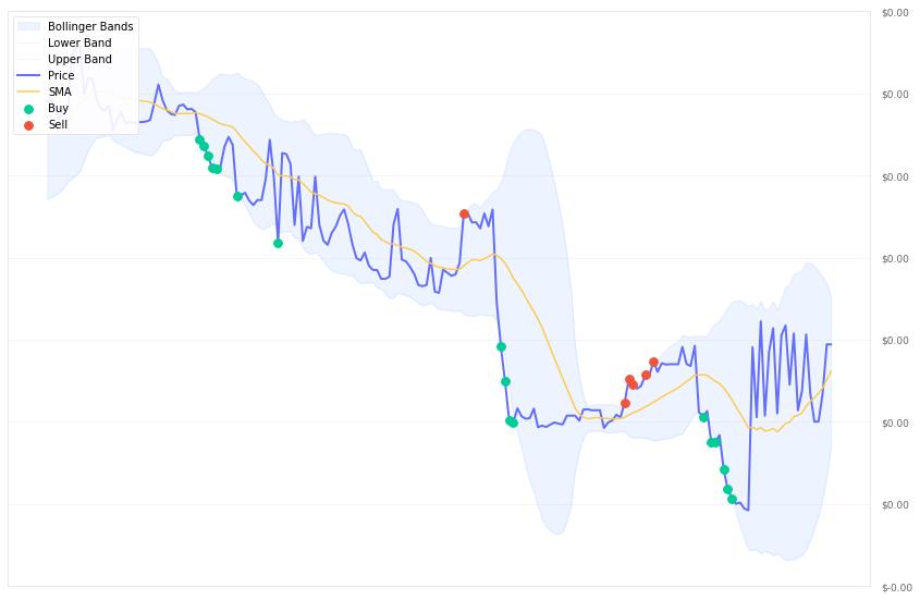 Essentia Полосы Боллинджера
