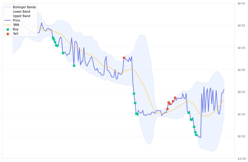 Essentia Полосы Боллинджера