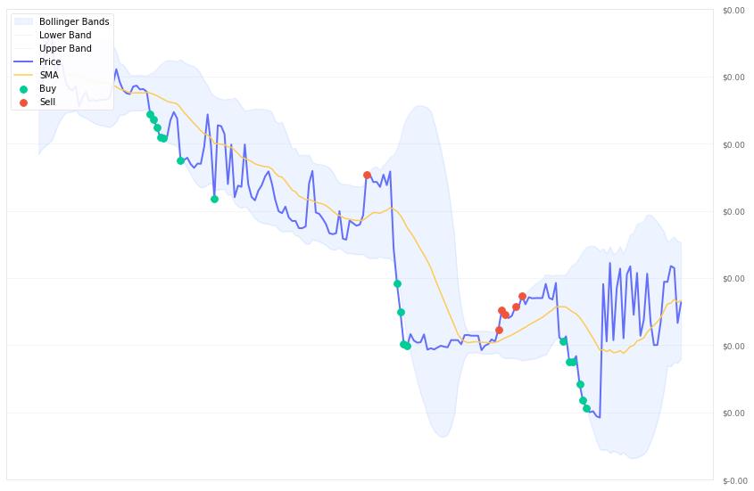 Essentia Полосы Боллинджера