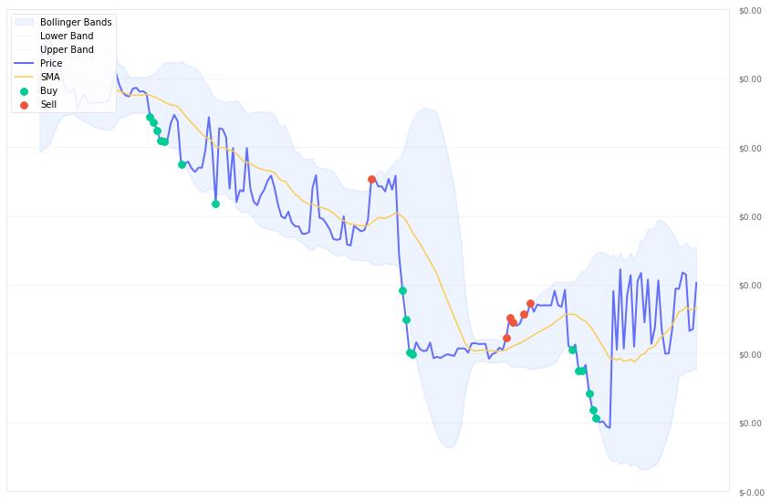 Essentia Полосы Боллинджера