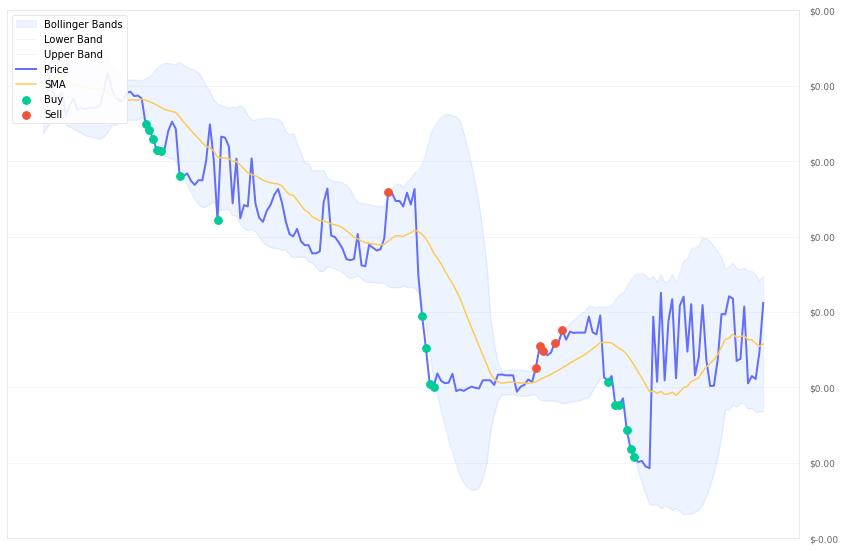 Essentia Полосы Боллинджера