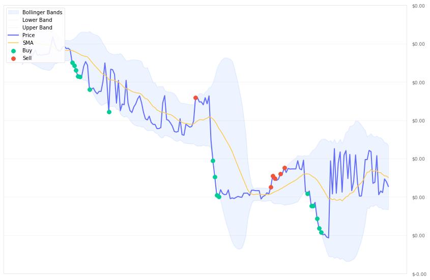 Essentia Полосы Боллинджера