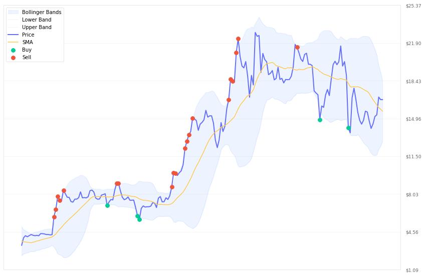 Index Coop - ETH 2x Flexible Leverage Index Полосы Боллинджера