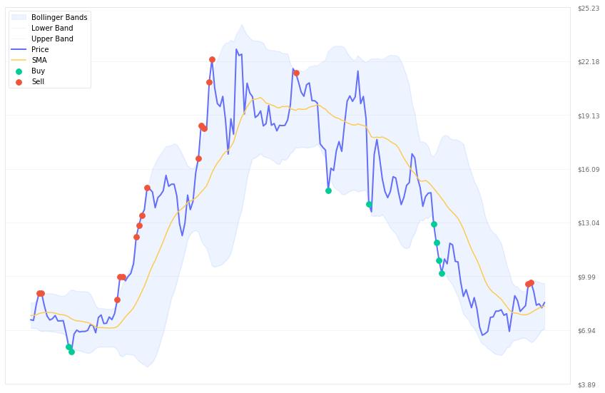 Index Coop - ETH 2x Flexible Leverage Index Полосы Боллинджера