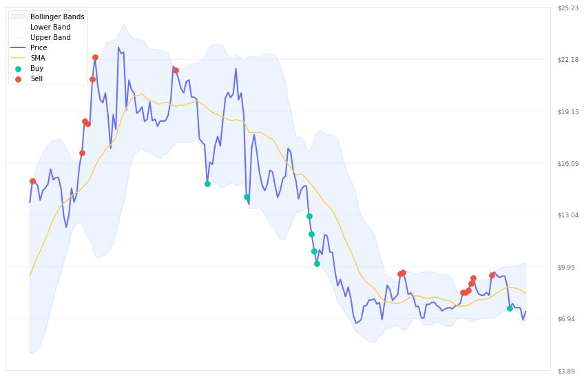 Index Coop - ETH 2x Flexible Leverage Index Полосы Боллинджера
