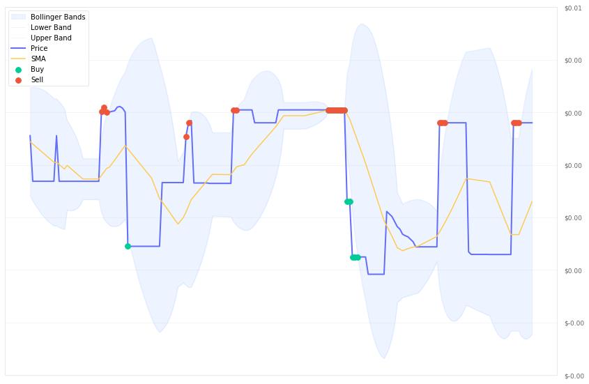 ETHA Lend Полосы Боллинджера