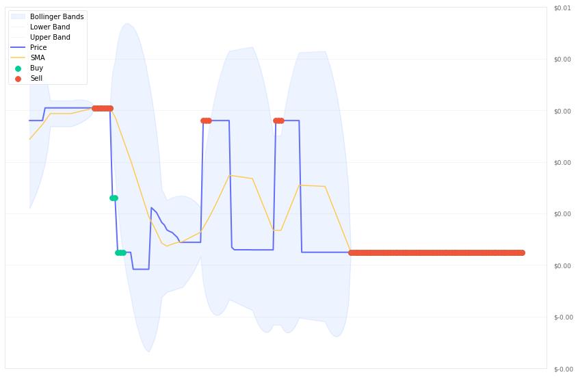 ETHA Lend Полосы Боллинджера
