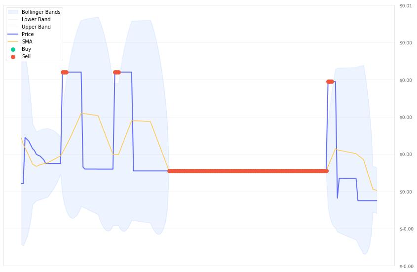 ETHA Lend Полосы Боллинджера
