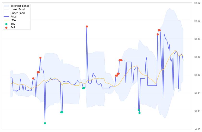 ETHAX Bollinger Bands