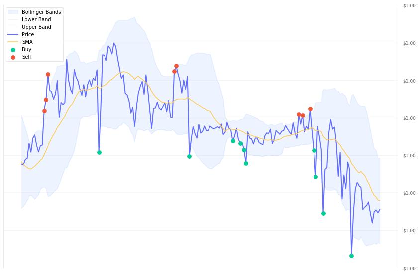 Ethena USDe Bollinger Bands