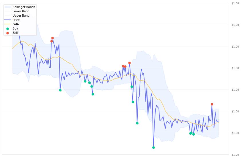 Ethena USDe Bollinger Bands