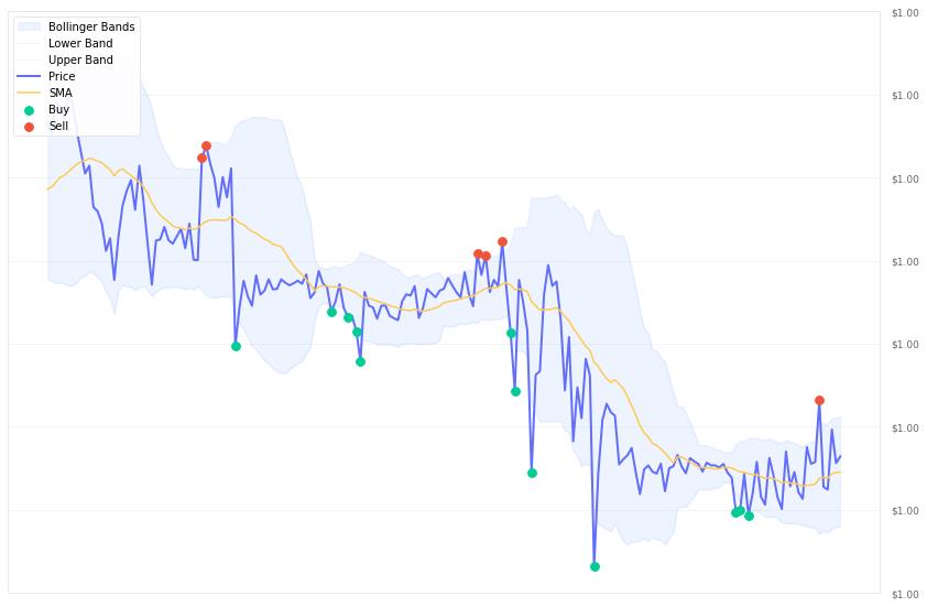 Ethena USDe Bollinger Bands