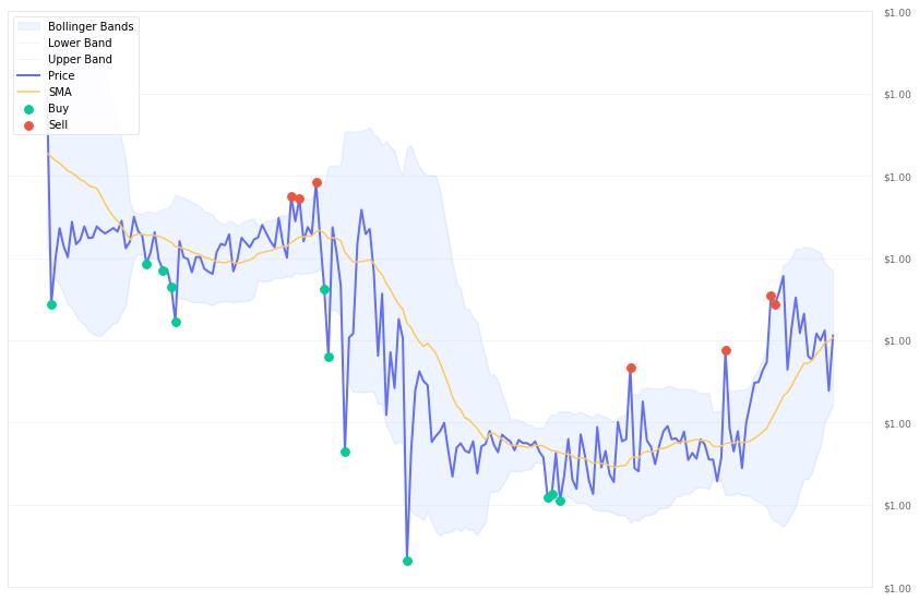 Ethena USDe Bollinger Bands