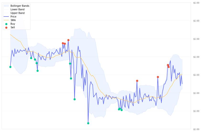 Ethena USDe Bollinger Bands