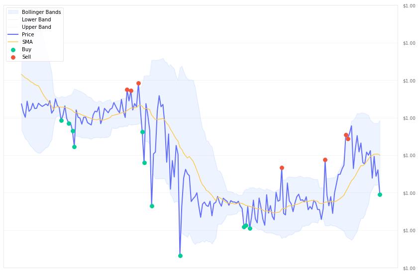 Ethena USDe Полосы Боллинджера