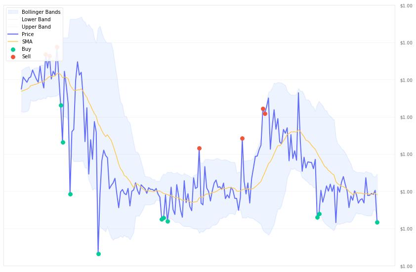 Ethena USDe Bollinger Bands