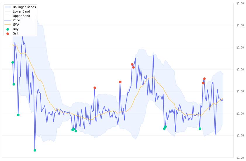 Ethena USDe Полосы Боллинджера
