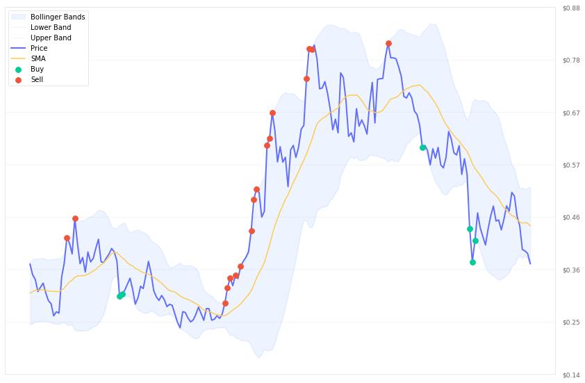 Ethena Полосы Боллинджера