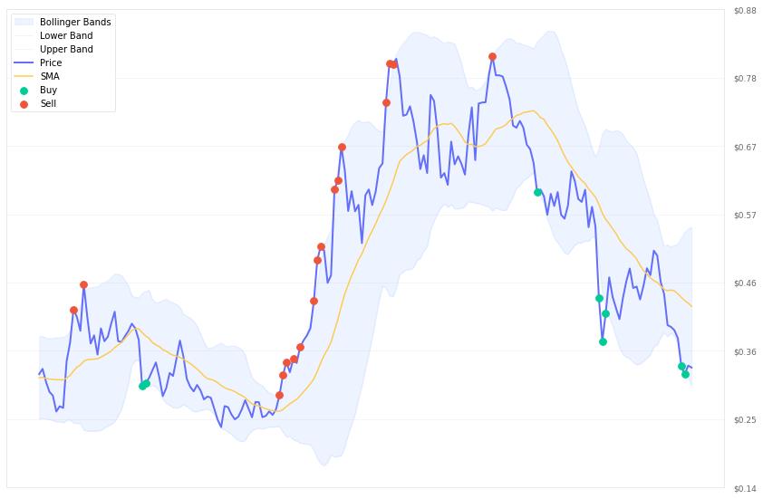 Ethena Bollinger Bands