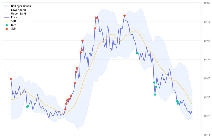Ethena Bollinger Bands