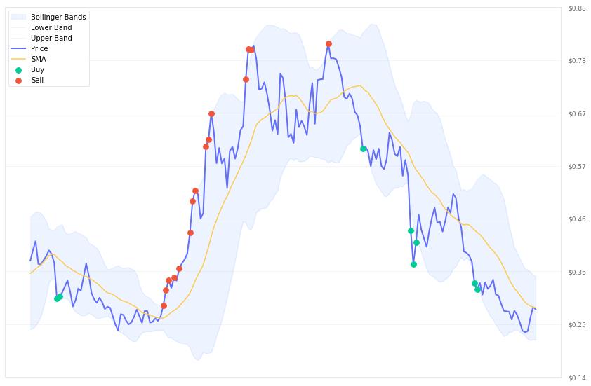 Ethena Bollinger Bands