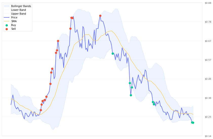 Ethena Полосы Боллинджера