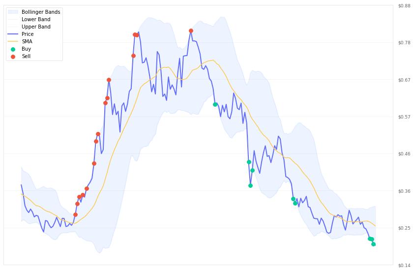 Ethena Bollinger Bands