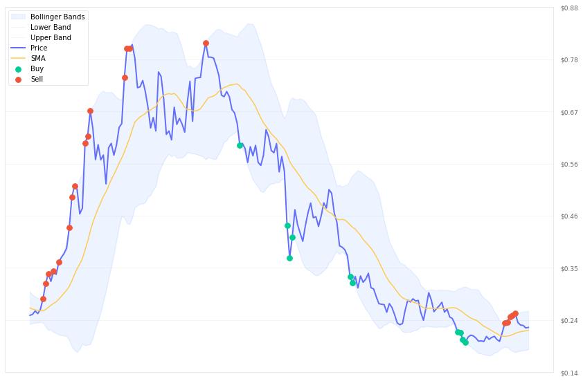 Ethena Bollinger Bands