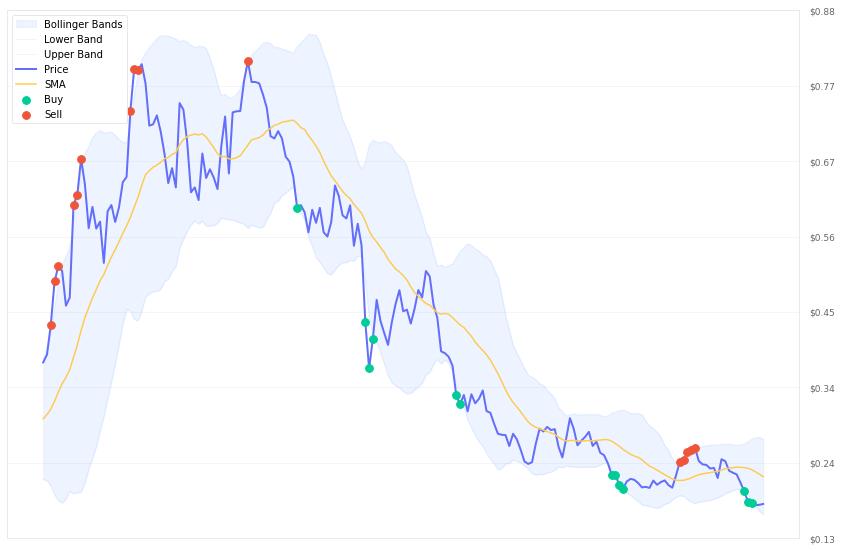 Ethena Bollinger Bands