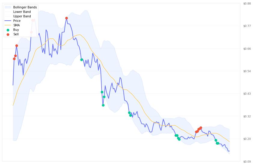 Ethena Bollinger Bands