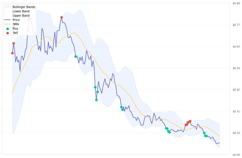 Ethena Bollinger Bands