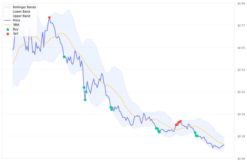 Ethena Bollinger Bands