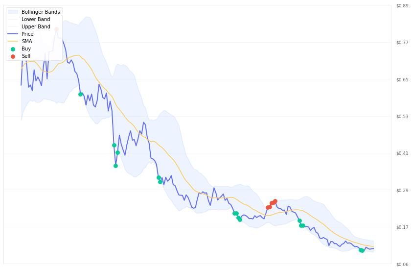 Ethena Bollinger Bands