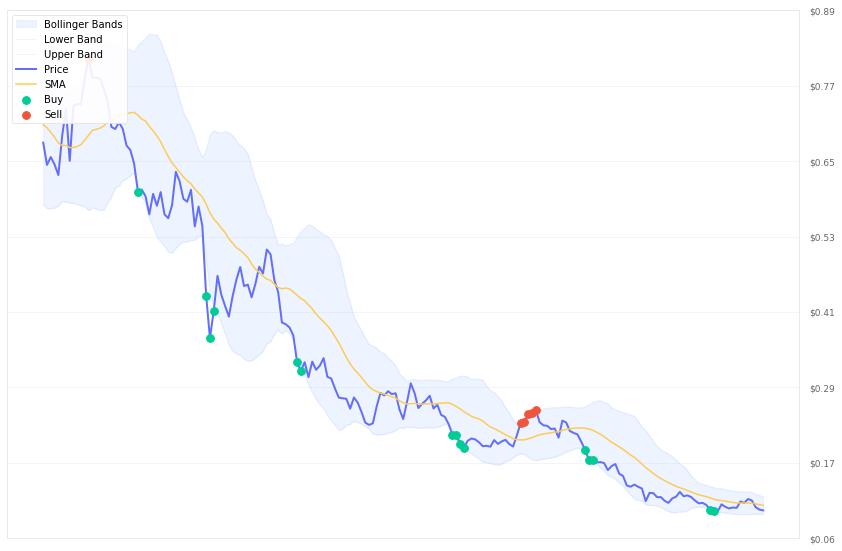 Ethena Bollinger Bands