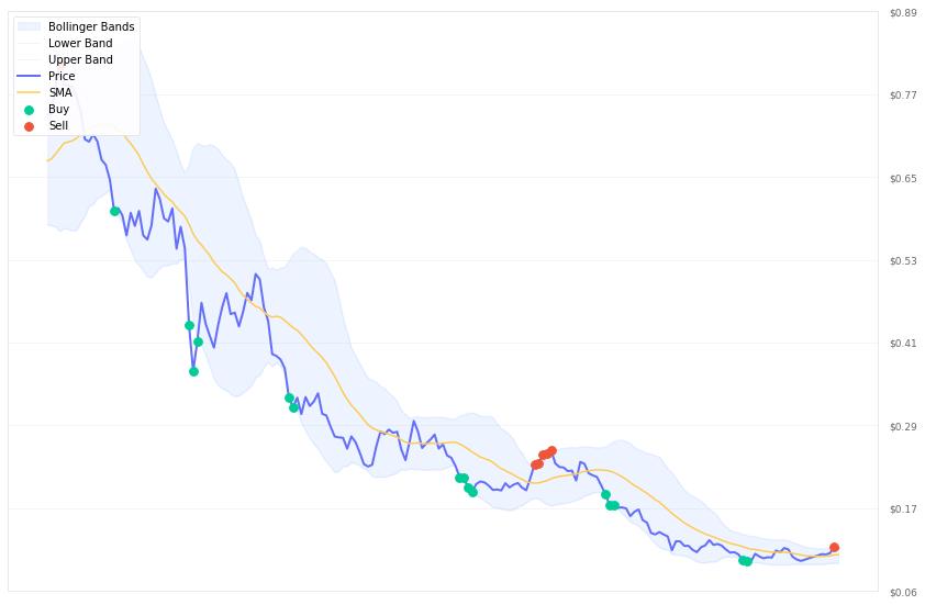 Ethena Bollinger Bands