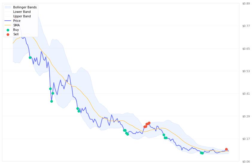 Ethena Bollinger Bands