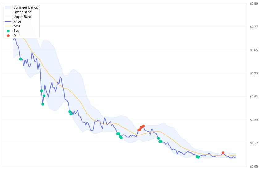 Ethena Bollinger Bands